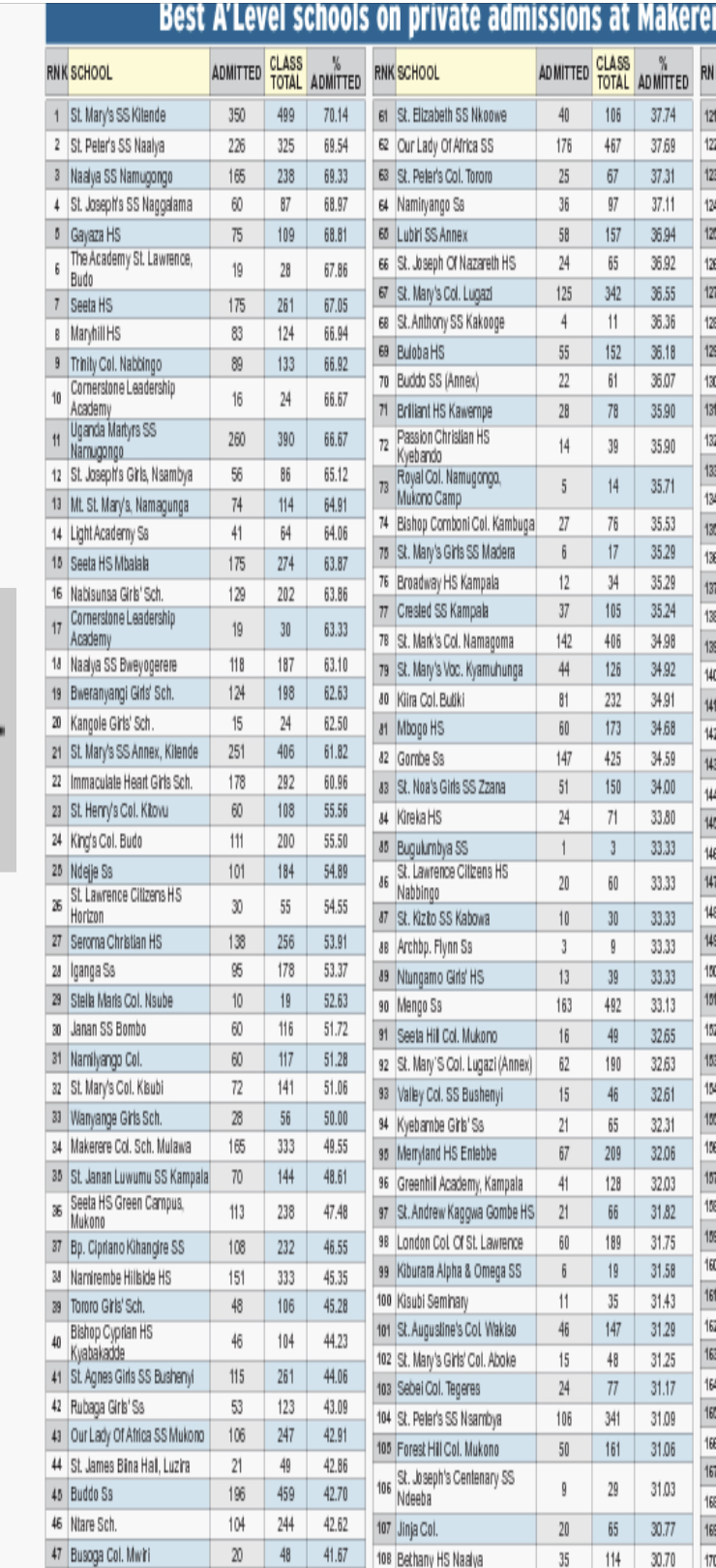 Makerere Private Admissions: Top 10 Secondary Schools with Highest ...