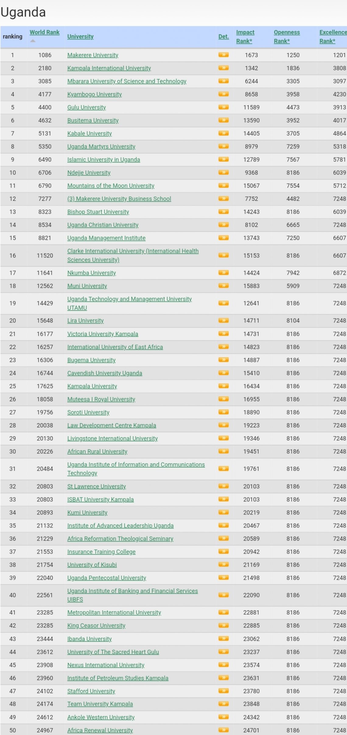Makerere Drops as Kyambogo Rises in New Africa University Rankings, Check Out Best 10 ...
