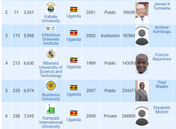 RANKINGS: Best Scientists in Ugandan Universities Named - Campus Bee
